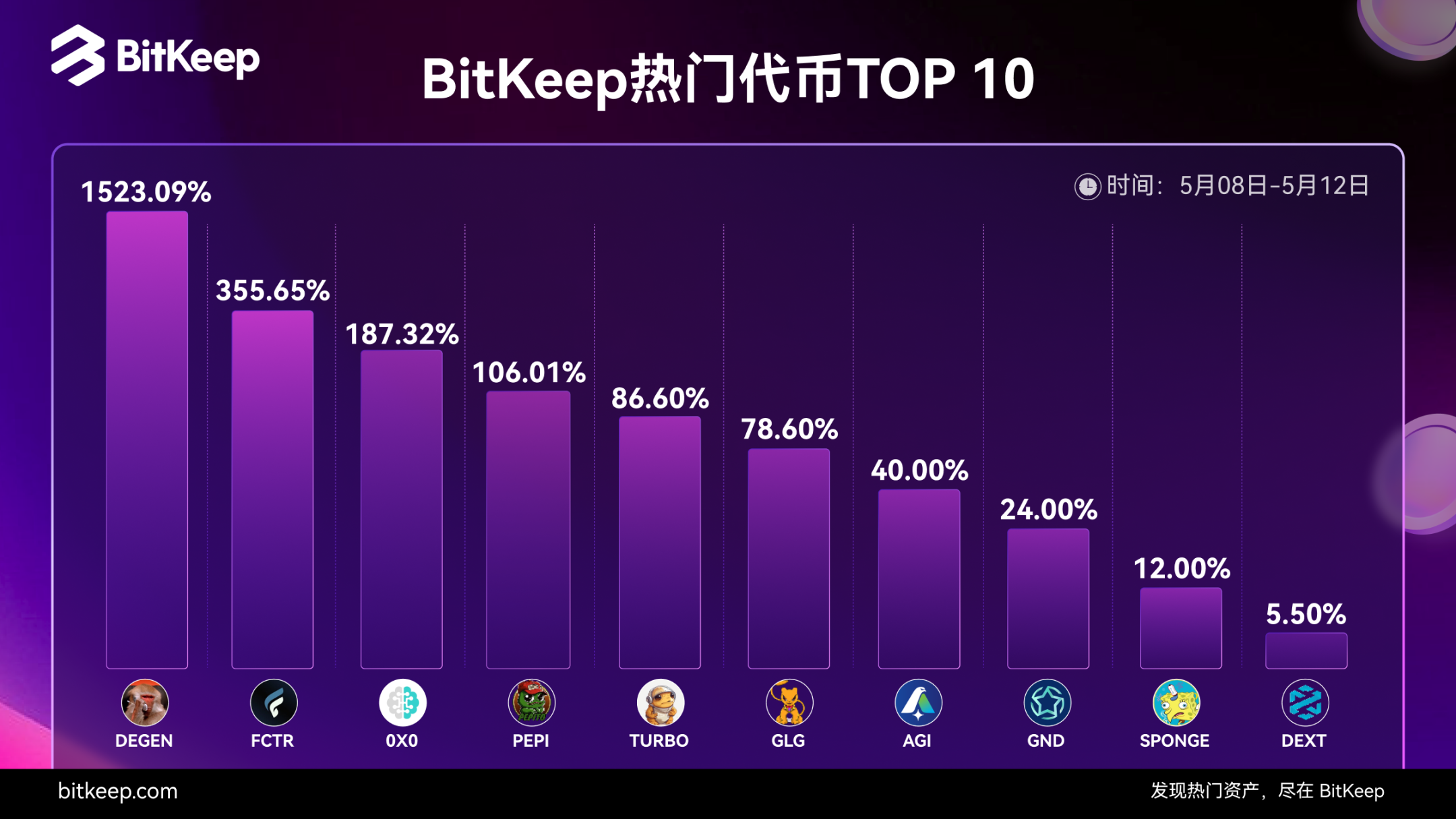 BitKeep Weekly Report ｜5.May – 12.May - Foresight News