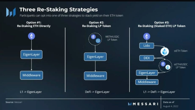 探究以太坊再质押协议 EigenLayer：让应用链可以共享以太坊生态安全性 - Foresight News