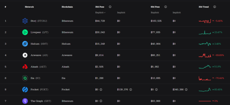 一文详解 Storj：颠覆 AWS 的分布式存储网络？ - Foresight News