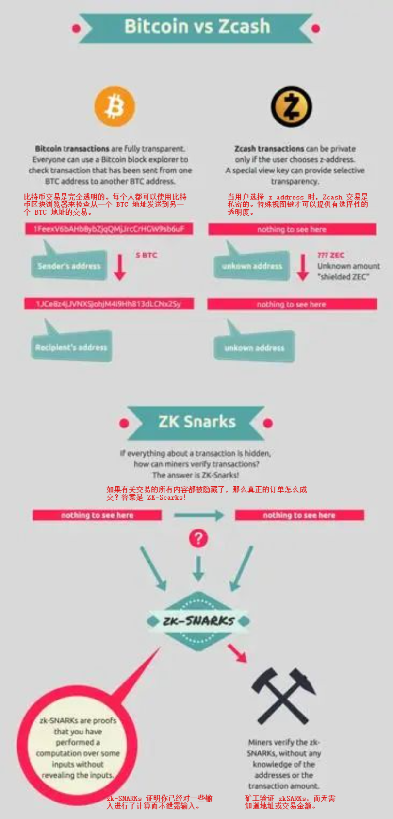 一文说透 Vitalik 眼里未来十年和区块链一样重要的 zk-SNARKs - Foresight News
