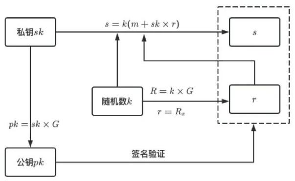 Cobo 密码知识讲堂｜第二讲：ECDSA 算法及其门限化设计介绍 - Foresight News