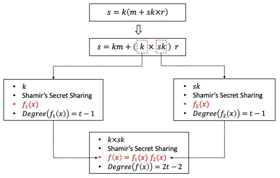 Cobo 密码知识讲堂｜第二讲：ECDSA 算法及其门限化设计介绍 - Foresight News