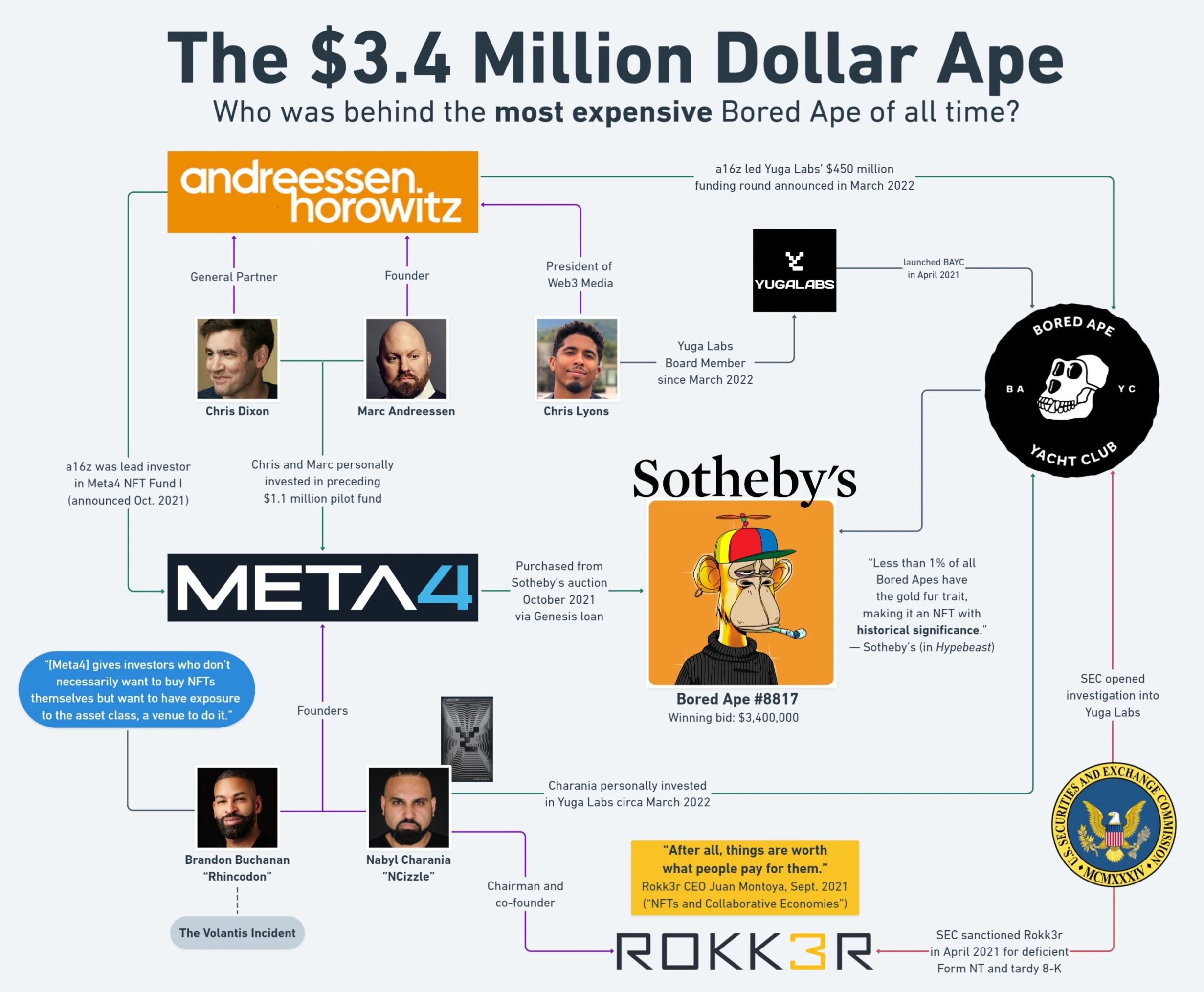 史上最贵 BAYC 拍卖，谁是幕后推手？ - Foresight News