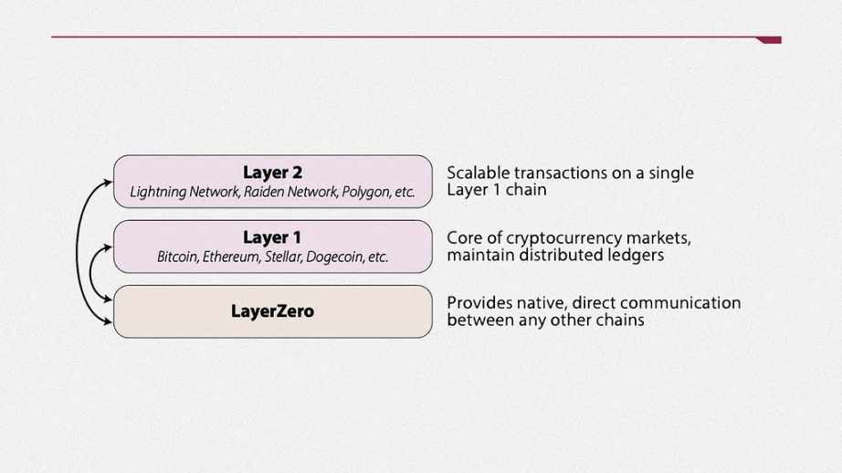 Layerzero A New Era Of Seamless Cross Chain Interoperability
