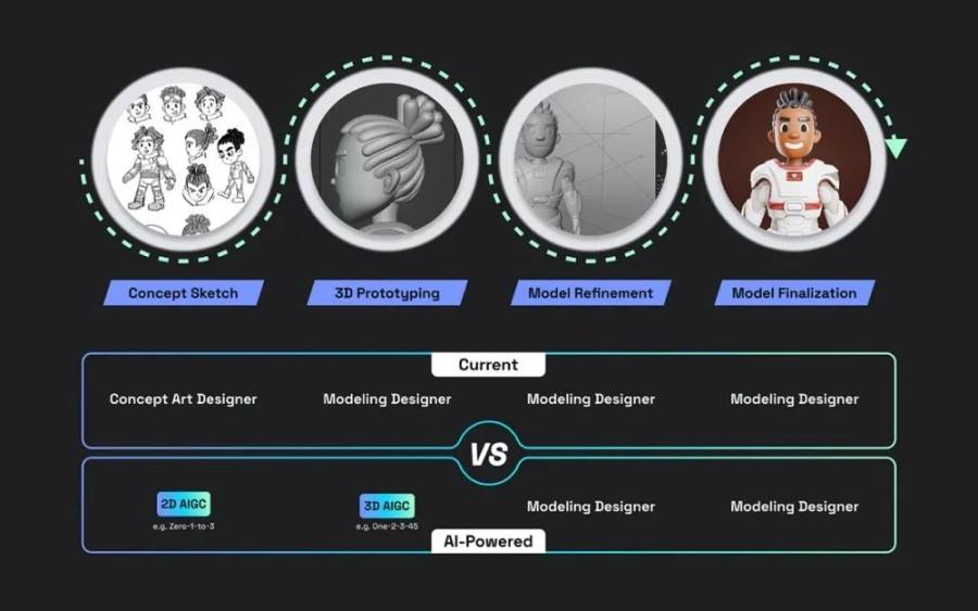 深度 AIGC 技术剖析，一文看懂 3D 数据生成的历史及现状 - Foresight News