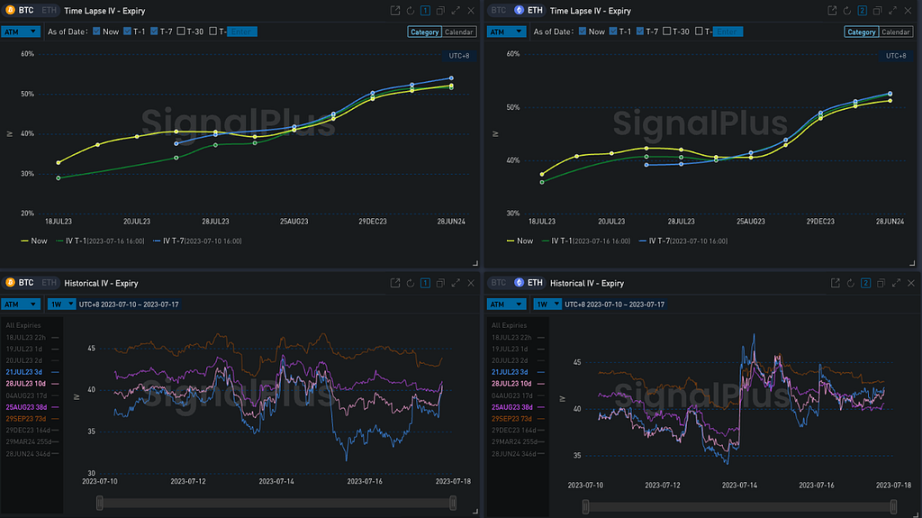 SignalPlus 波动率专栏 (20230717) - Foresight News