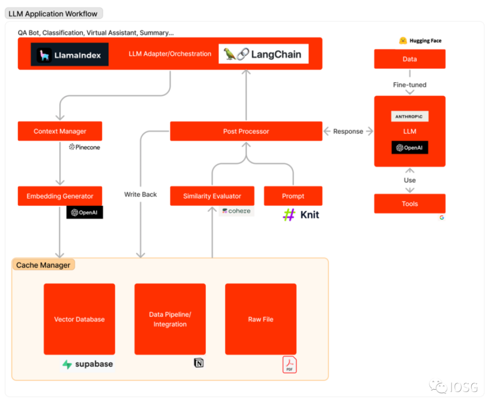 IOSG：LLM 在区块链领域中的应用 - Foresight News