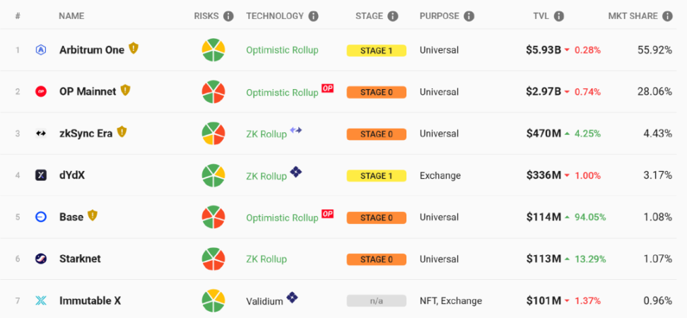 OP Stack 发力，Optimism 的超级链朋友圈会是 Layer 2 撒手锏么？ - Foresight News