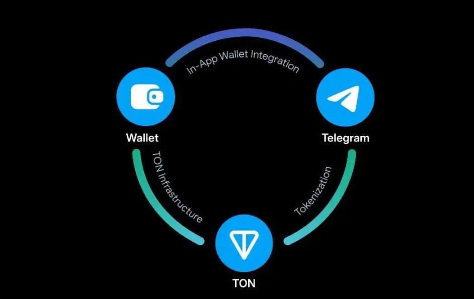 Web3 社交再起波澜，friend.tech、Telegram 等谁能成为下个现象级应用 - Foresight News