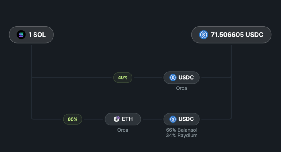Solana 上最受欢迎的 DEX 聚合器之一 Jupiter 宣布正式集成 Wormhole Connect - Foresight News