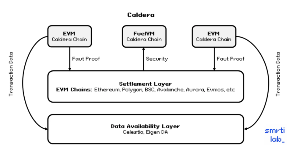 RollApp 生态深度解析：Caldera、AltLayer、Dymension、Eclipse 四大 RaaS 对比 ...