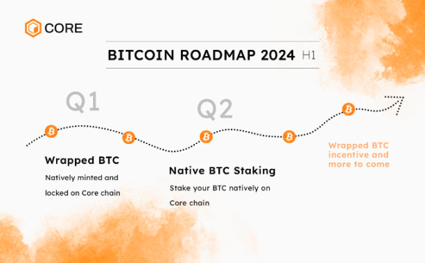 比特币驱动的公链 Core，能否成为 BTCFi 最优解？ - Foresight News