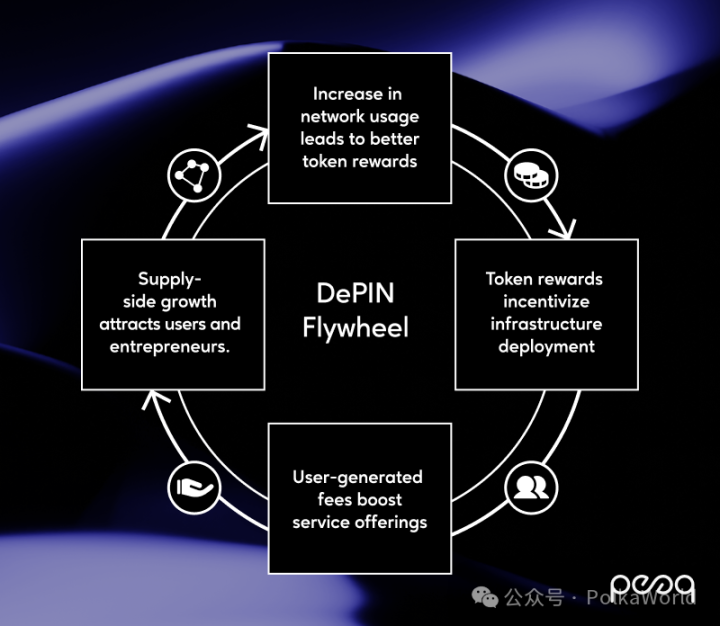 peaq：专为 DePIN 而生的 Layer 1 区块链，已连接 10 万 + 台设备 - Foresight News