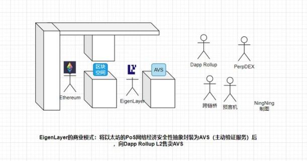 理解 EigenLayer 的两个新原语：ReStaking 与 AVS - Foresight News