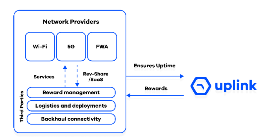 融资 1000 万美元，DePIN 平台 Uplink 如何打造「WiFi 万能钥匙」 - Foresight News