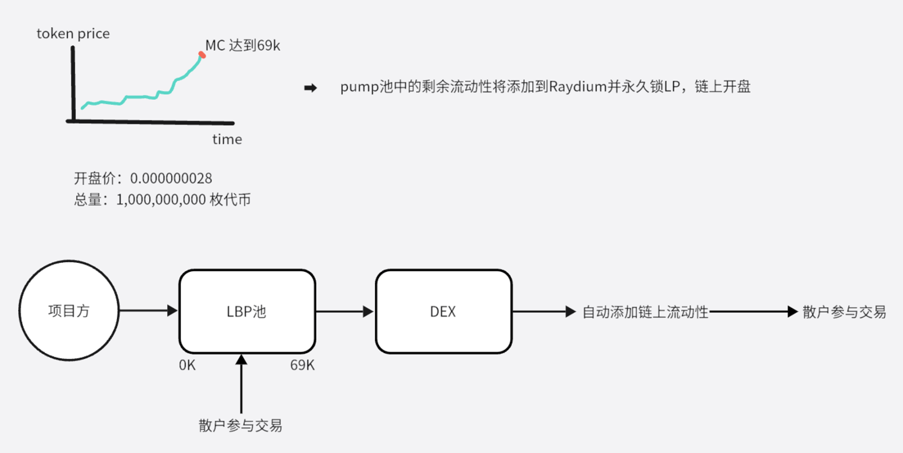 近期爆火的 Pump.fun 到底是什么？｜IQ50 版介绍 - Foresight News