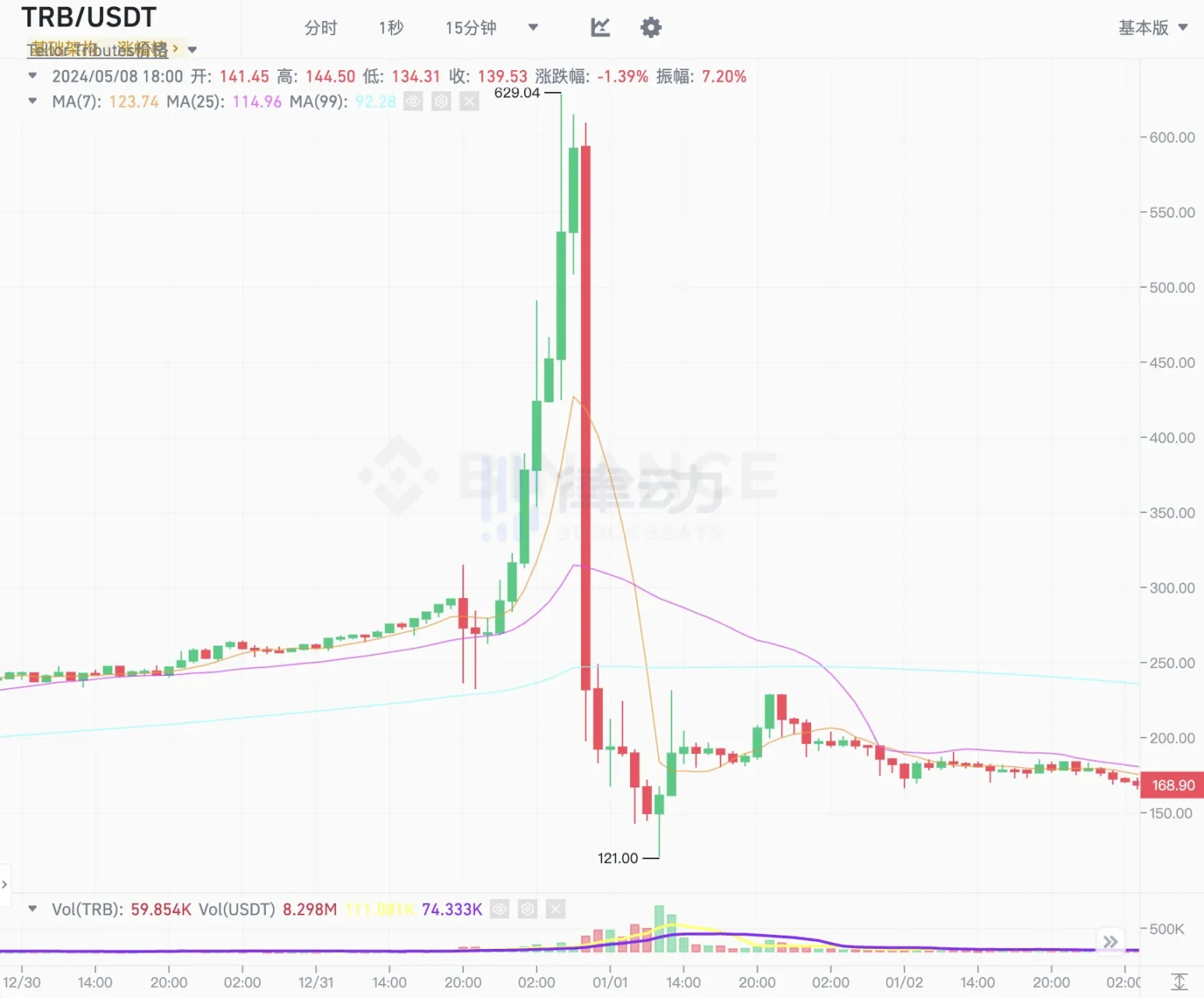 一周翻三倍，熟悉的妖币 TRB 回来了 - Foresight News