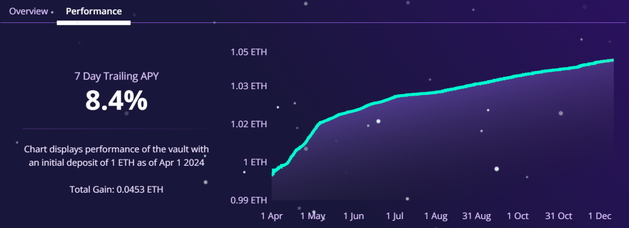关于 Etherfi 上 ETH Liquid Vault 的分析 - Foresight News