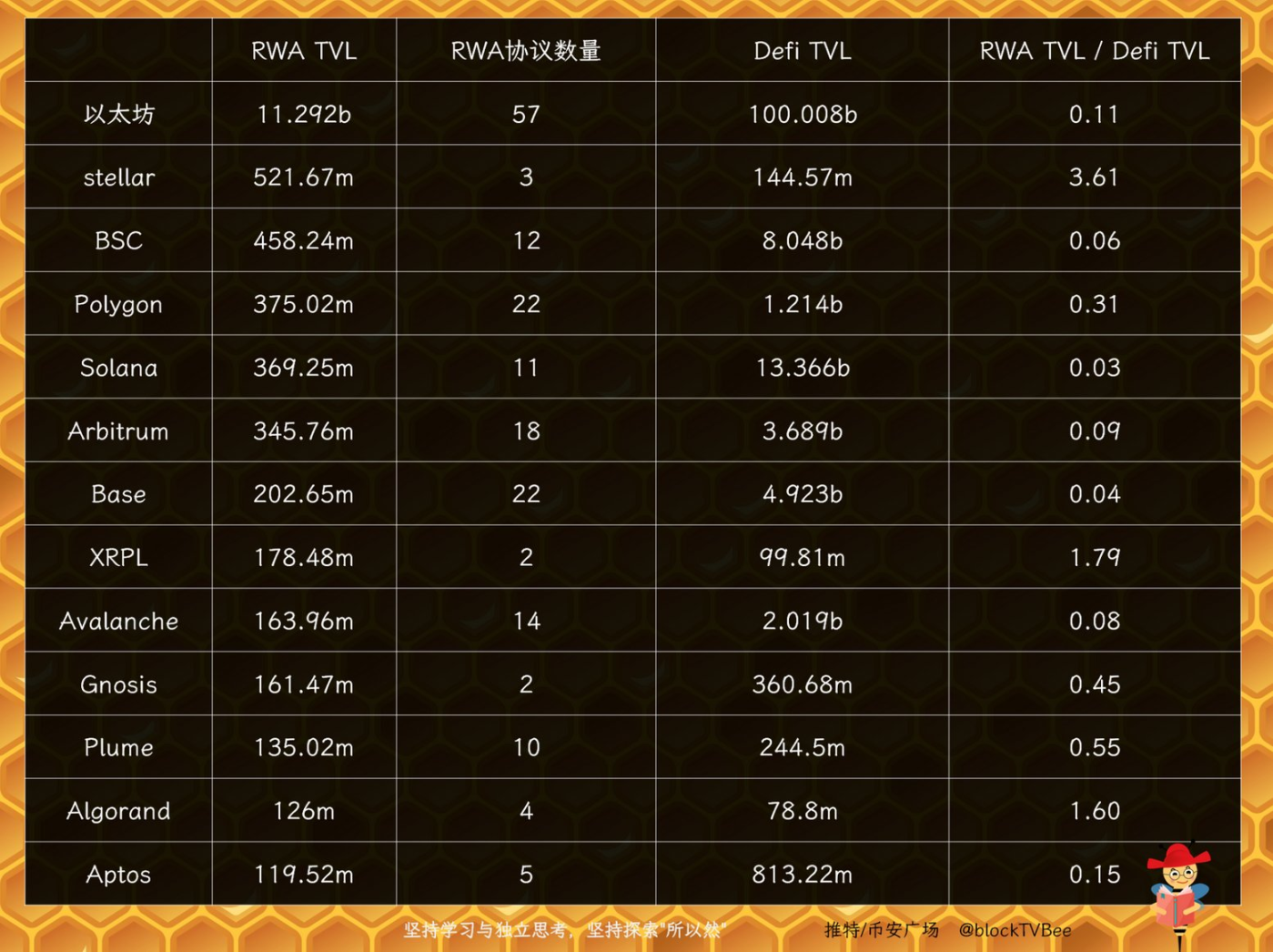 RWA TVL 数据出炉，哪些链的 RWA 生态值得关注？ - Foresight News