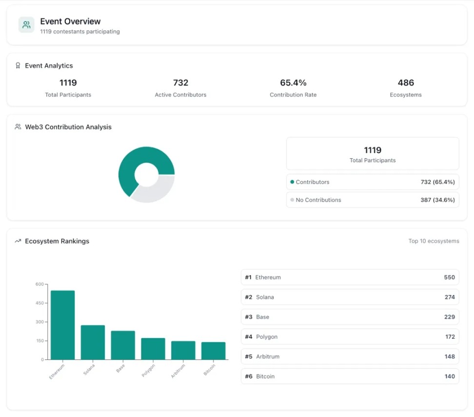 519 个项目突围，Mantle Global Hackathon 如何引爆 Layer 2 开发者生态？ - Foresight News